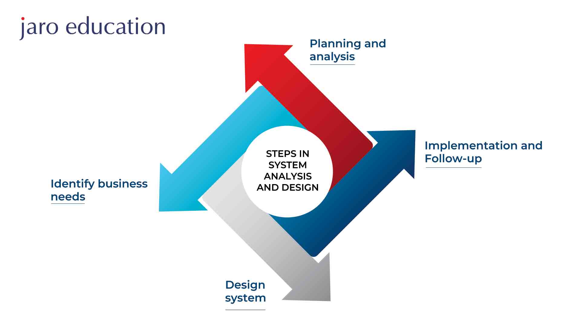 Difference Between System Analysis & System Design | Jaro Education
